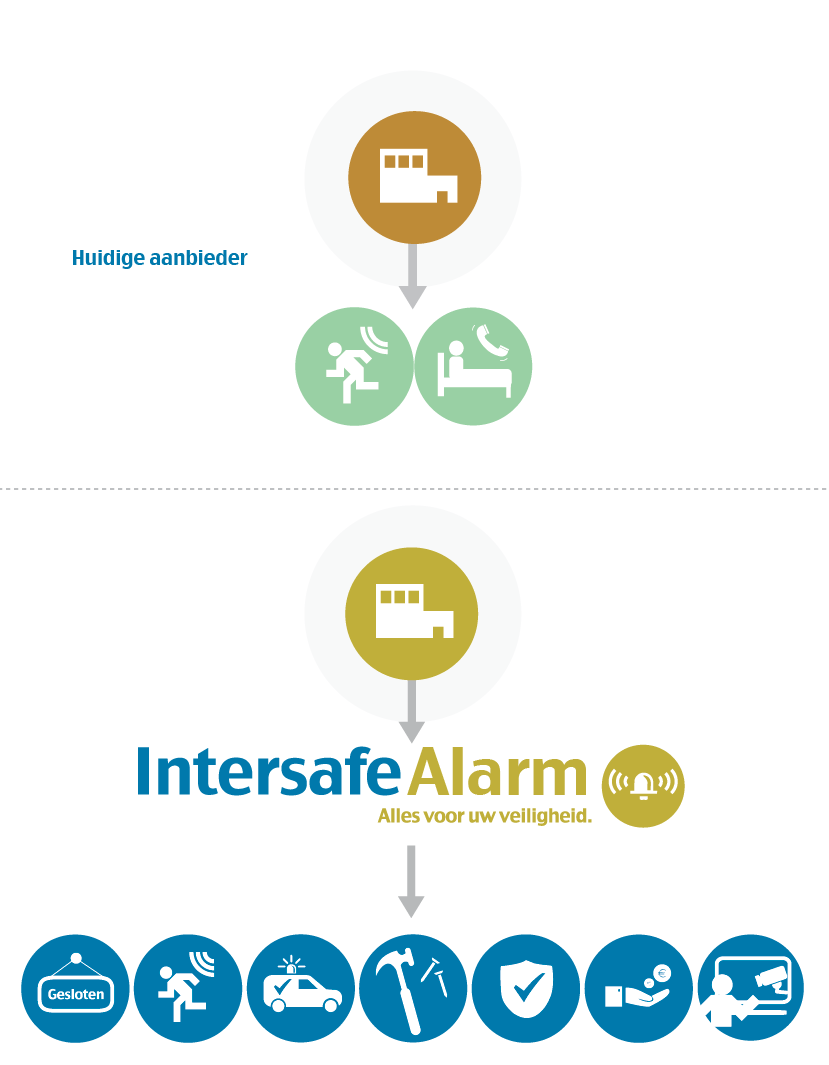 IntersafeAlarm | Intersafe